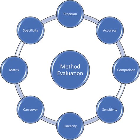 Pdf Method Evaluation In The Clinical Laboratory