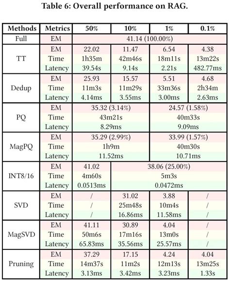 Vldb 2024 大规模可学习向量存储压缩的实验分析 文心aigc