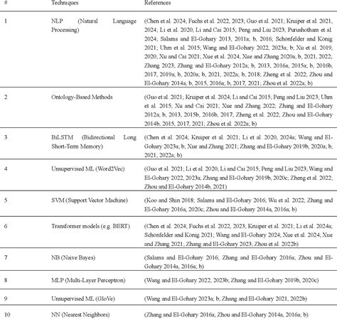 table 2 from the role of machine learning in automated code checking a systematic literature