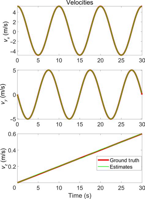 UAV State Estimates And Their Comparison Against The Ground Truth Download Scientific Diagram