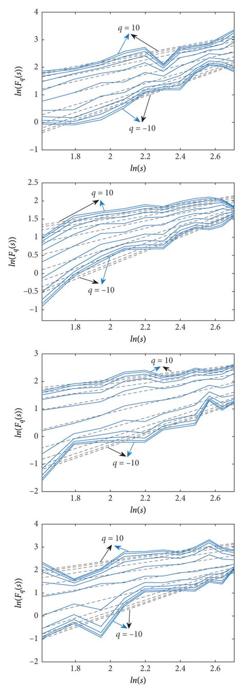 Log Log Plots Of Fluctuation Function Fqs For A Pm25 And B No2 Download Scientific