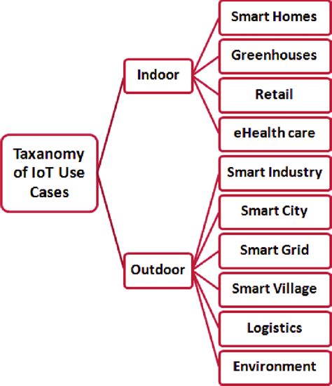 2 Taxonomy Of Iot Use Cases Download Scientific Diagram