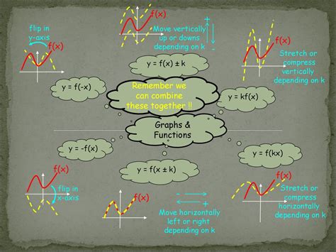 HIGHER The Straight Line Functions And Graphs Composite Functions Ppt