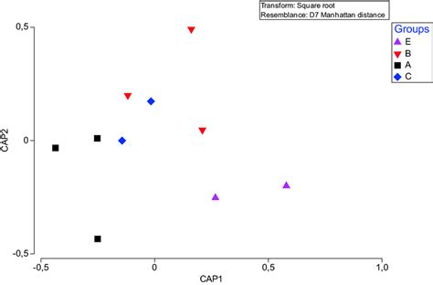 Canonical Variate Plot Cap For Sr Ca Element Chemistry Of The Download Scientific Diagram