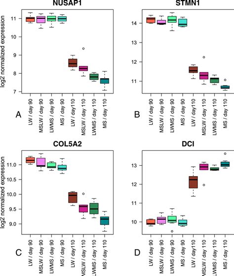 Box Plot Representation Of Gene Expression With High Degree In Each Download Scientific Diagram