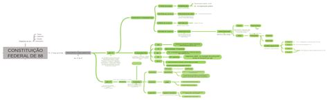 Principios Fundamentais Coggle Diagram