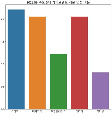 Python 9 Pandas 공공데이터 분석 Dev Learning Note