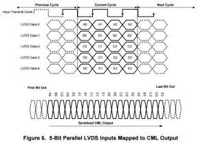 Using Fpga Transceivers To Directly Receive Encoded Streams From Ds32el0421 Interface Forum