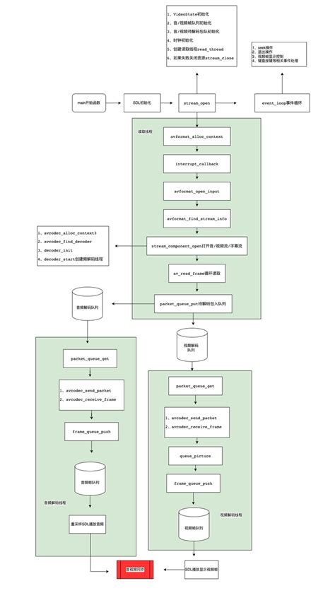 【ffmpeg实战】ffplay音视频解码线程ffplay视频解码后的信息怎么理解 Csdn博客