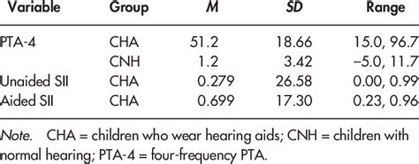 Summary Of Pure Tone Average PTA And Speech Intelligibility Index Download Scientific Diagram