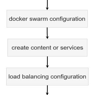 System Implementation Flow Download Scientific Diagram