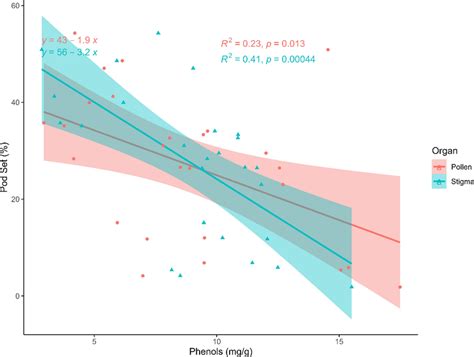 Regression Between Sexual Compatibility And Phenols In The Pollen And Download Scientific