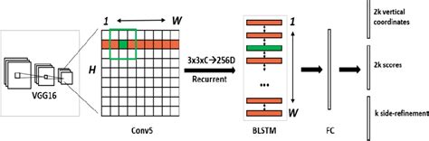 Figure 1 From Sequence Recognition Of Scene Text Based On Crnn And Ctpn