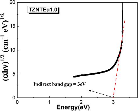 Taucs Plot Of αhν 12 Versus Energy Hν For The Tznteu10 Glass