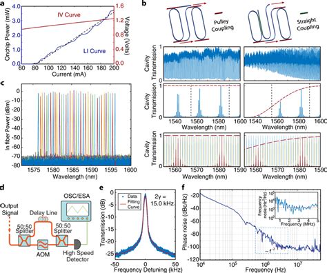 Power Linewidth And Wavelength Tuning Characteristics Of The Laser A Download Scientific