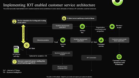 Implementing Iot Enabled Customer Service Digital Transformation
