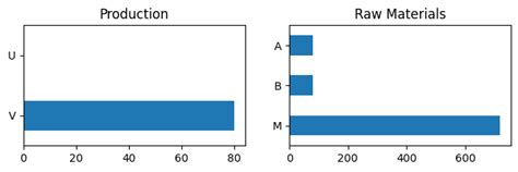 A Basic Ampl Model — Hands On Mathematical Optimization With Ampl In Python
