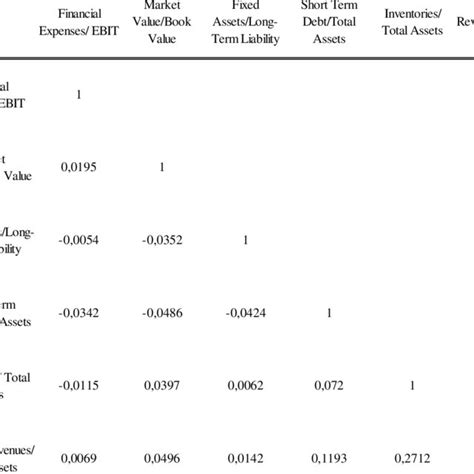 Financial Indicators Correlation Matrix Download Table