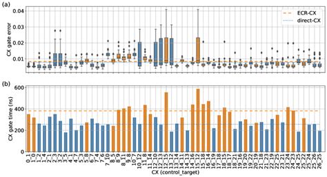 Properties Of Ecr Cx Orange And Direct Cx Blue Gates On Ibmq Download Scientific Diagram