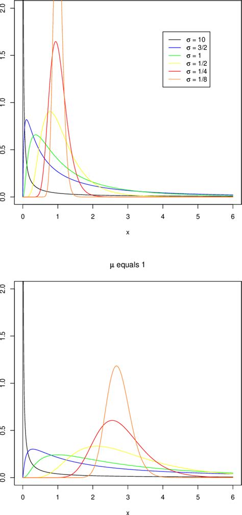 Figure 11 From Parameter Estimation For The Lognormal Distribution