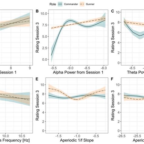 Modelled Effects Of Behavioural Task Related And Download