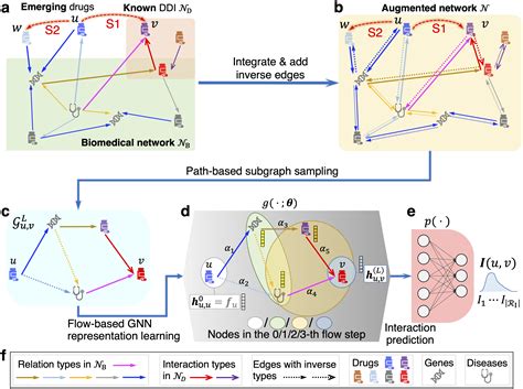 a flow based graph neural network on biomedical network enables