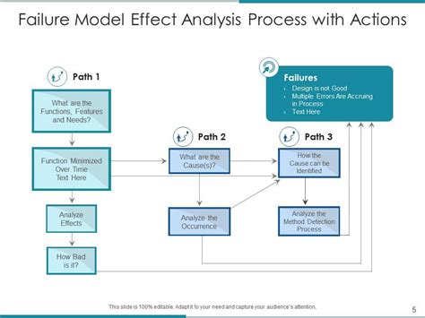 Failure Model Effect Analysis Data Assessment Process Target Risk Presentation Graphics