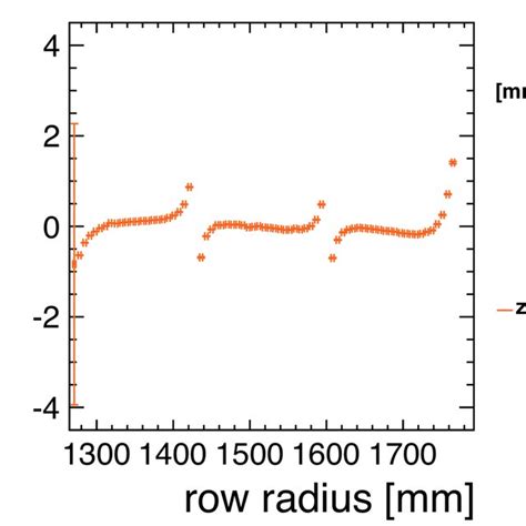 Distortion As Obtained From Simulation Figure 8 Distortion As Download Scientific Diagram