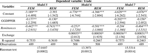 the two stage least squares 2 sls estimation results download table
