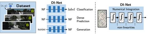 Discretization Invariant Learning On Neural Fields Clinton Wang
