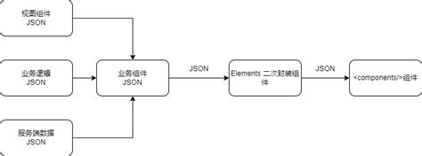 Json配置化组件 Sewen 博客