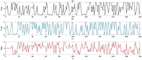 Figure 6 From Chaotic Compressive Spectrum Sensing Based On Chebyshev