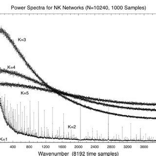 FFT Power Spectrum For K 3 With A Single Network Graph And With 101 Download Scientific