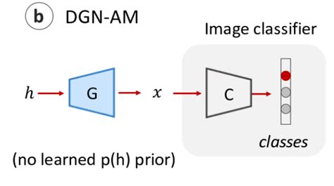 Plug And Play Generative Networks Conditional Iterative Generation Of Images In Latent Space By