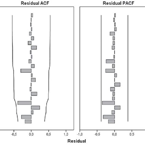 Autocorrelation Acf And Partial Autocorrelation Pacf Residual Download Scientific Diagram