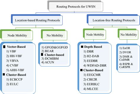 Routing Protocols Classification According To Location Requirements And