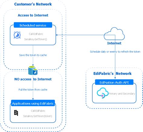 Edifabric Serial Key Edifabric Docs