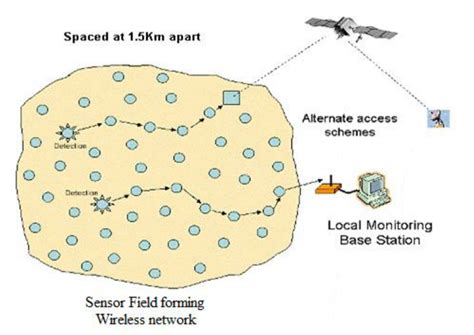 3 Wireless Sensor Networking Download Scientific Diagram