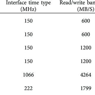 Classification Of AXI Protocol Download Scientific Diagram