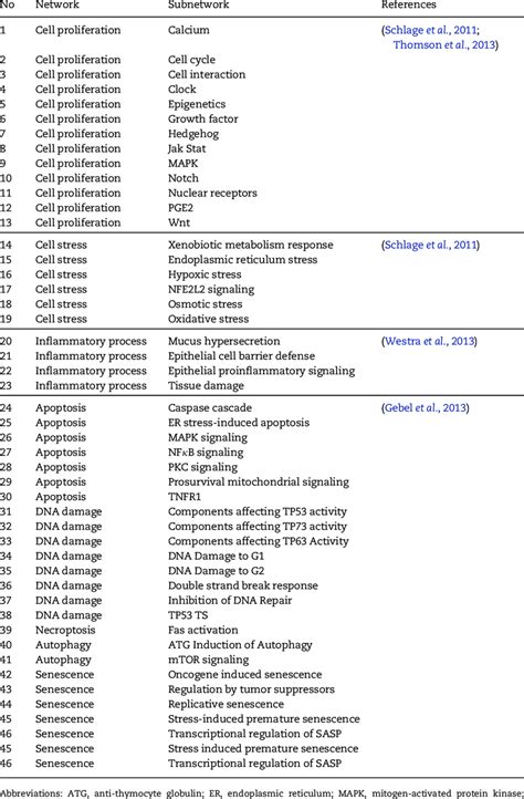 List Of Networks Used For Computation Of Network Perturbation
