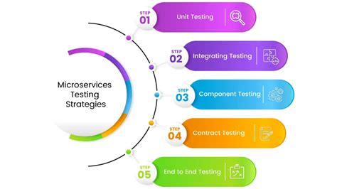 Microservices Testing Strategies And Processes For Enterprises