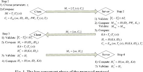 Table 1 From Key Agreement Protocol Based On Extended Chaotic Maps With Anonymous Authentication