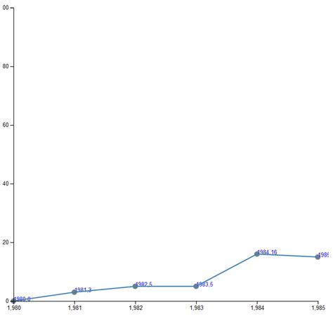 updating each iteration using d3 js stack overflow