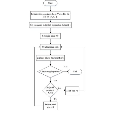 Flowchart Of Pattern Search Download Scientific Diagram