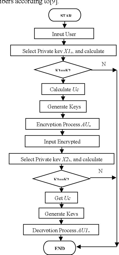 Figure 1 From A Lightweight Security With Key Distribution Method In