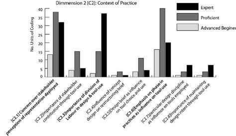 absolute frequency of coding for each level of expertise download