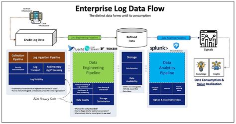 Radhika Bhandarkar On Linkedin Why You Need Data Engineering Pipelines