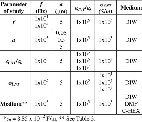 variables used for the parametric investigation download table