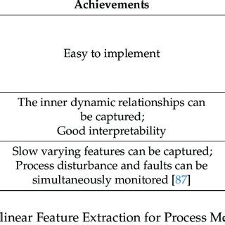 Data Driven Industrial Process Monitoring Framework Download Scientific Diagram