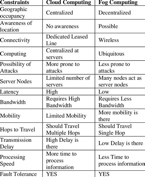 Dissimilarities Between Cloud Computing And Fog Computing Download Table